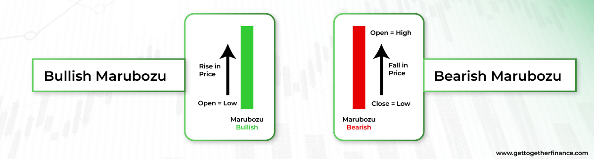 What is Marubozu Candle | Get Together Finance