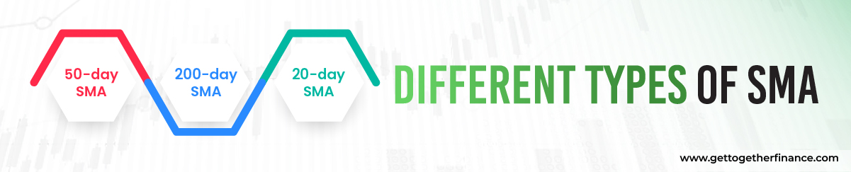 What is the 200-Day Simple Moving Average?